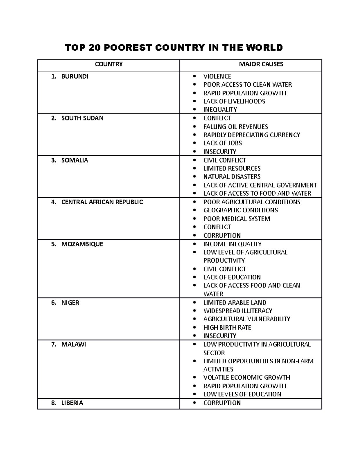 TOP 20 Poorest Country - none - TOP 20 POOREST COUNTRY IN THE WORLD ...