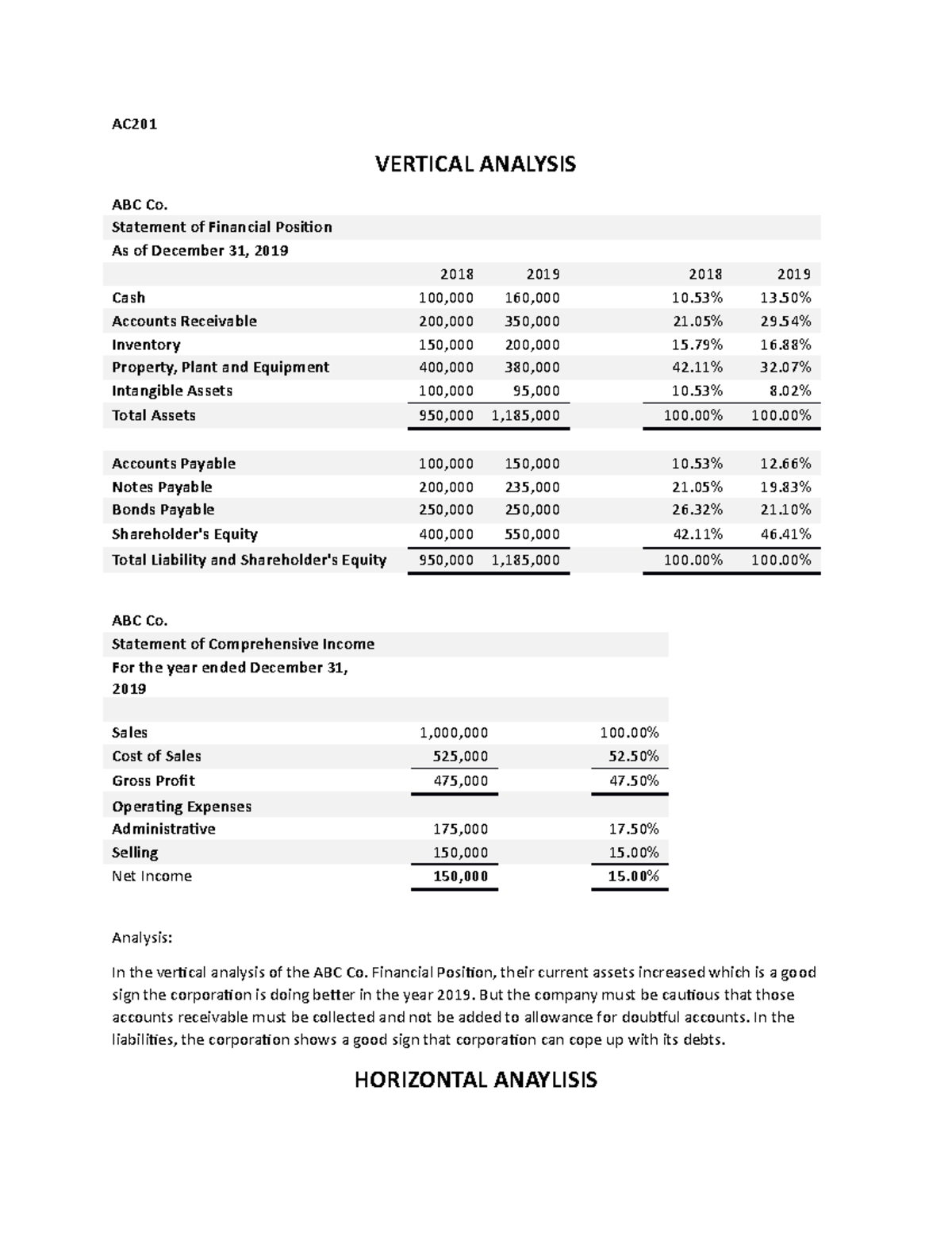 Financial Management - AC VERTICAL ANALYSIS ABC Co. Statement of ...