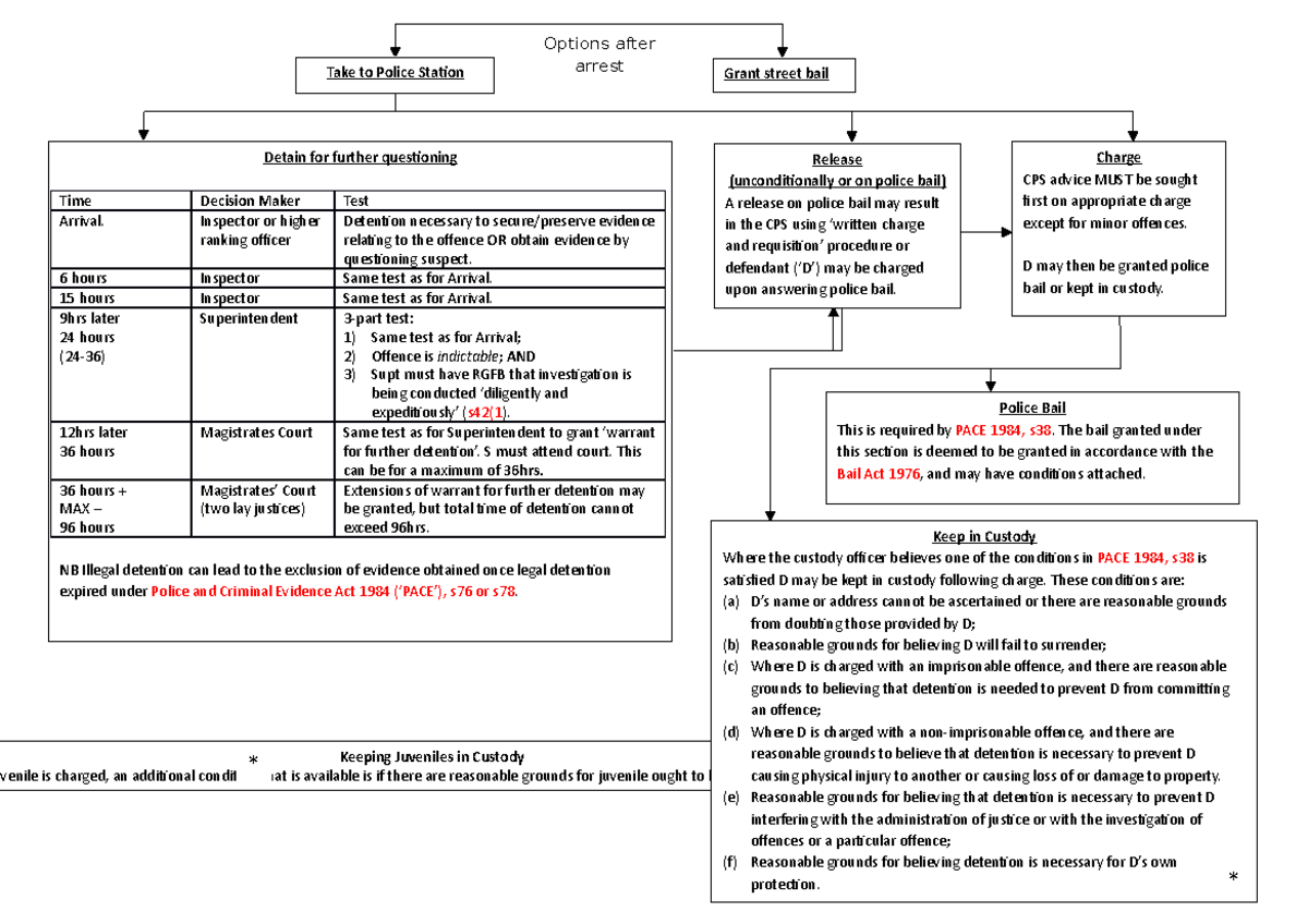 Options after arrest - flowchart 2015 - Take to Police Station Options ...