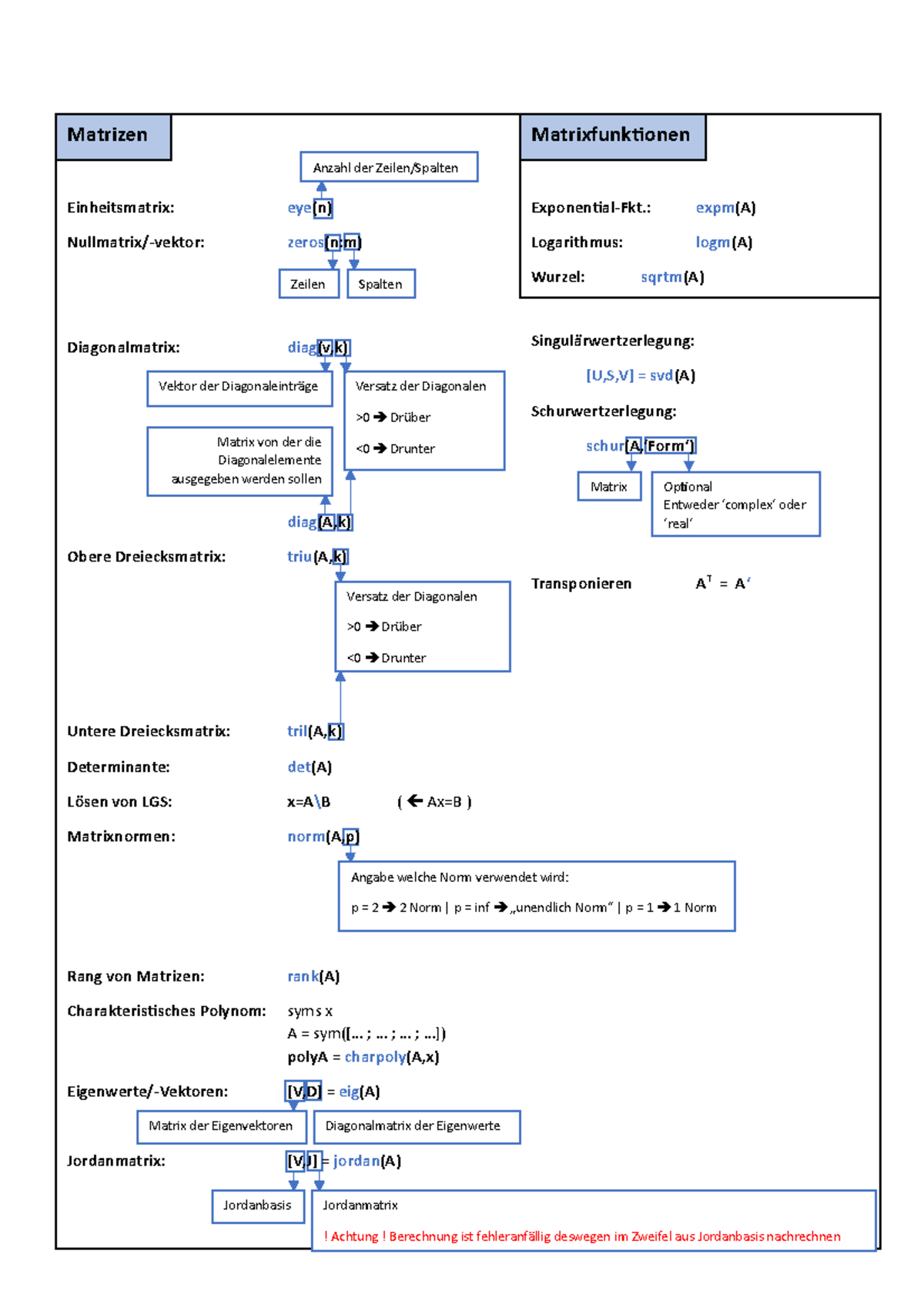 Matlab-Übersicht Matrizen - Opional Entweder ‘complex‘ oder ‘real ...