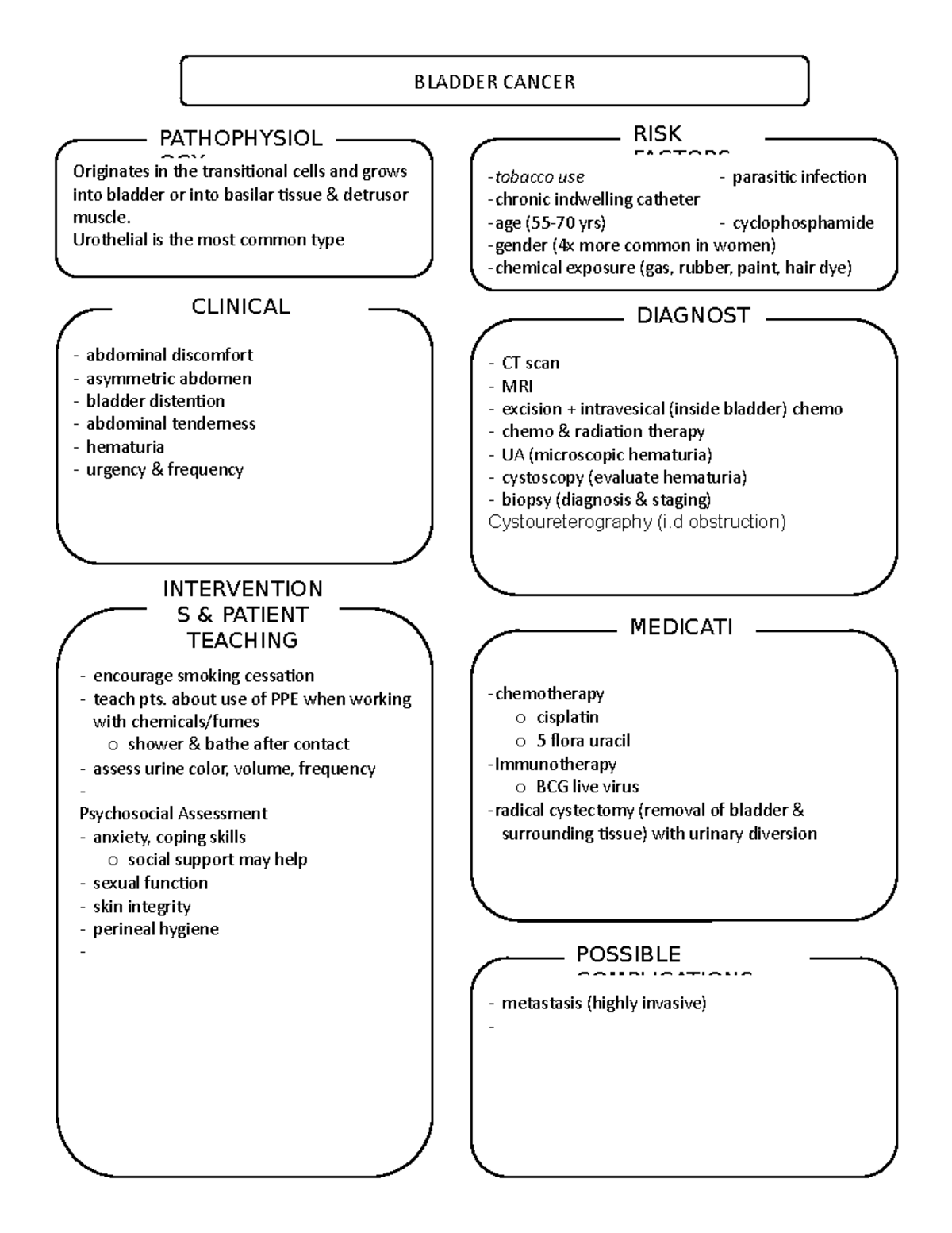Bladder Cancer - Concept map - MEDICATI -chemotherapy o cisplatin o 5 ...