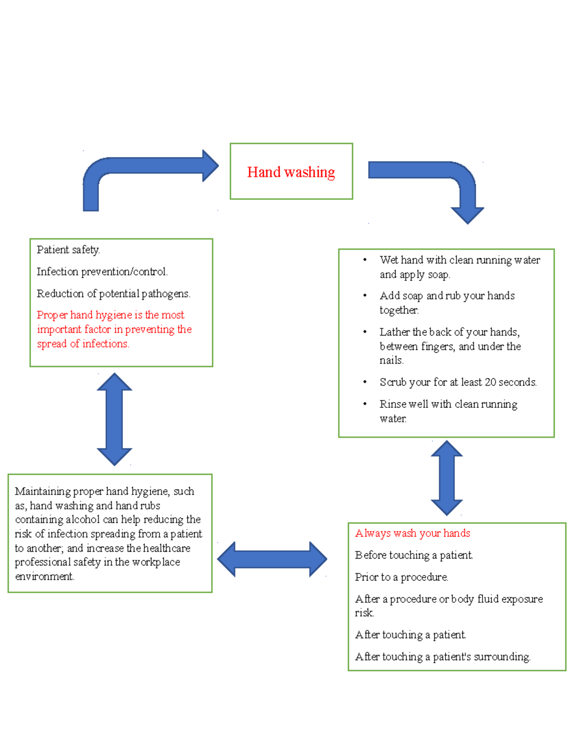 Concept map 1020C - Maintaining proper hand hygiene, such as, hand ...