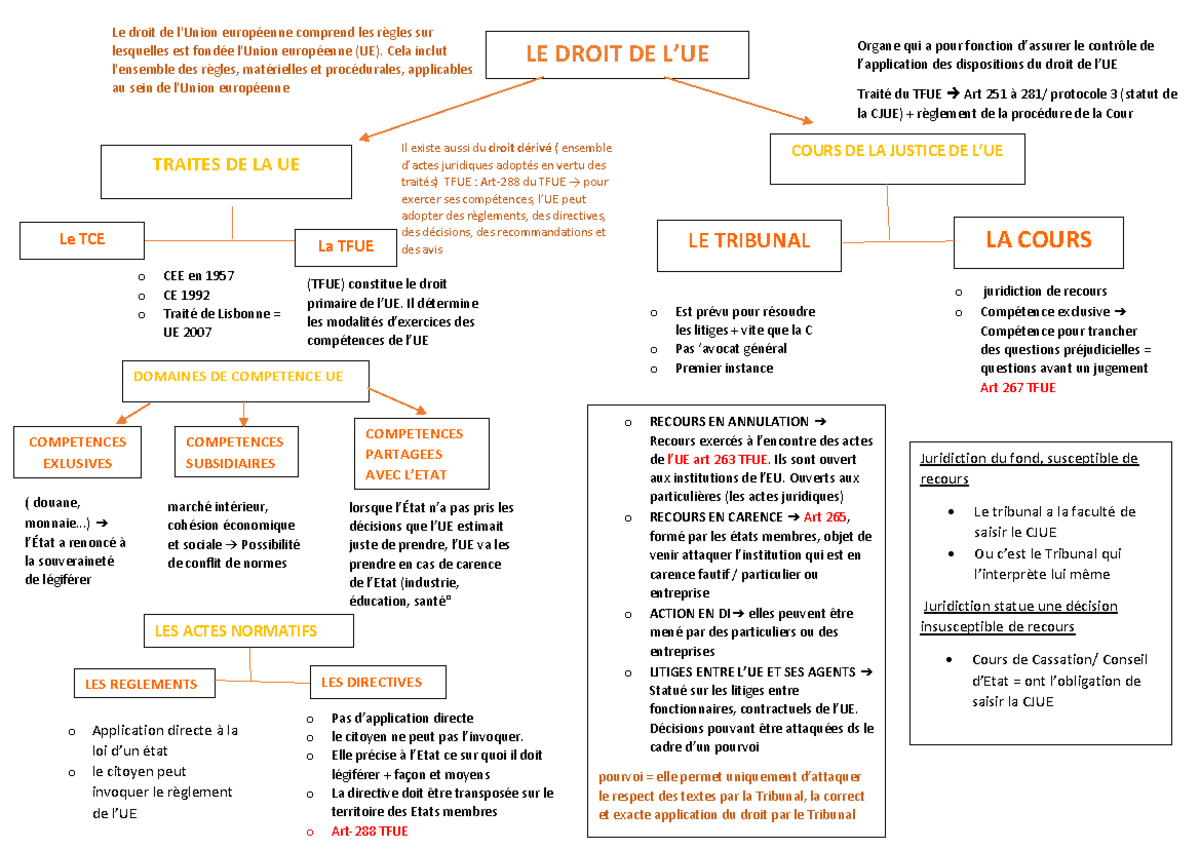 Droit européen Schema - TRAITES DE LA UE Le TCE La TFUE o CEE en 1957 o ...