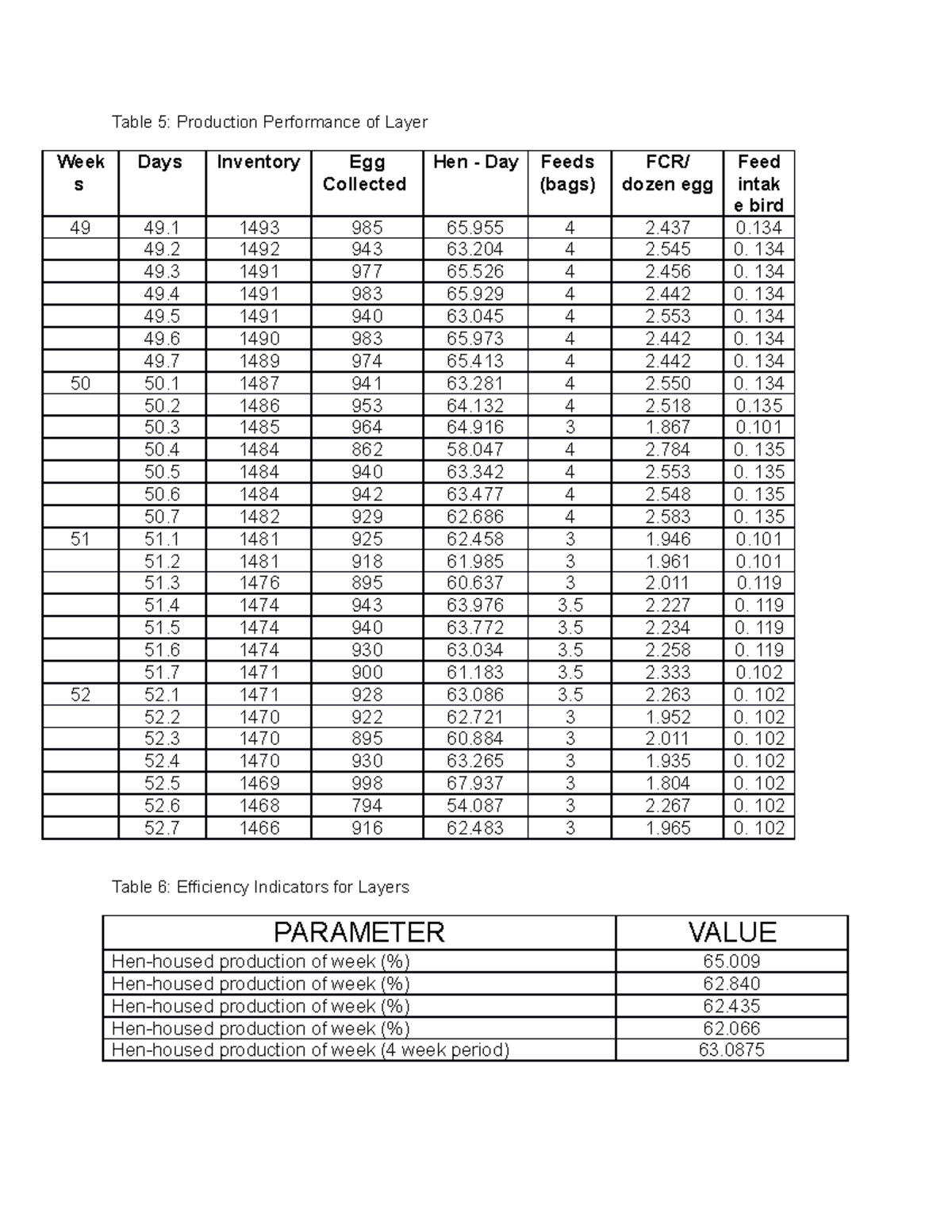 Activity 3Layer Record Gines Jessica - Table 5: Production Performance ...