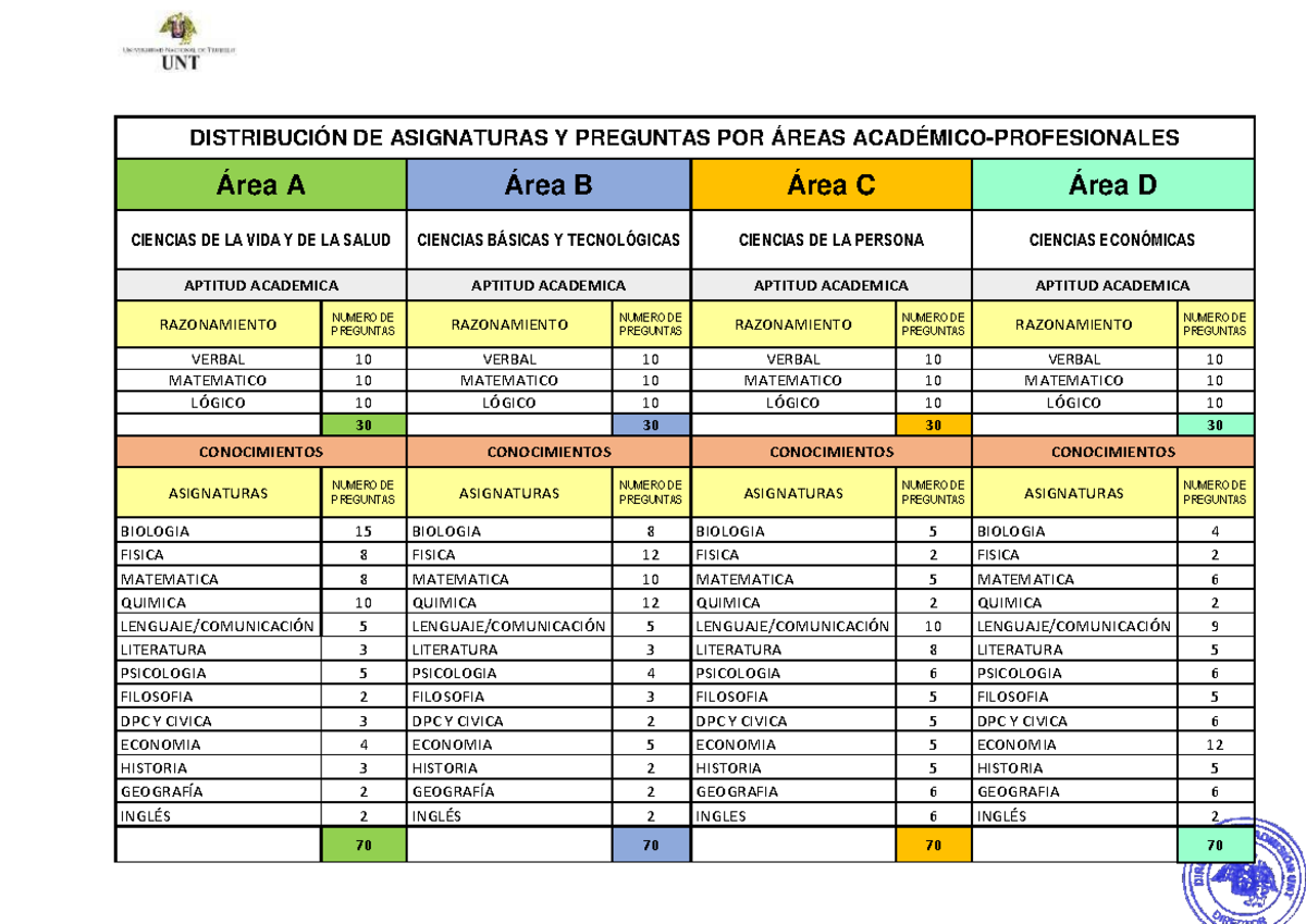 Contenidos 2023 - DISTRIBUCIÓN DE ASIGNATURAS Y PREGUNTAS POR ÁREAS ACADÉMICO-PROFESIONALES Área ...