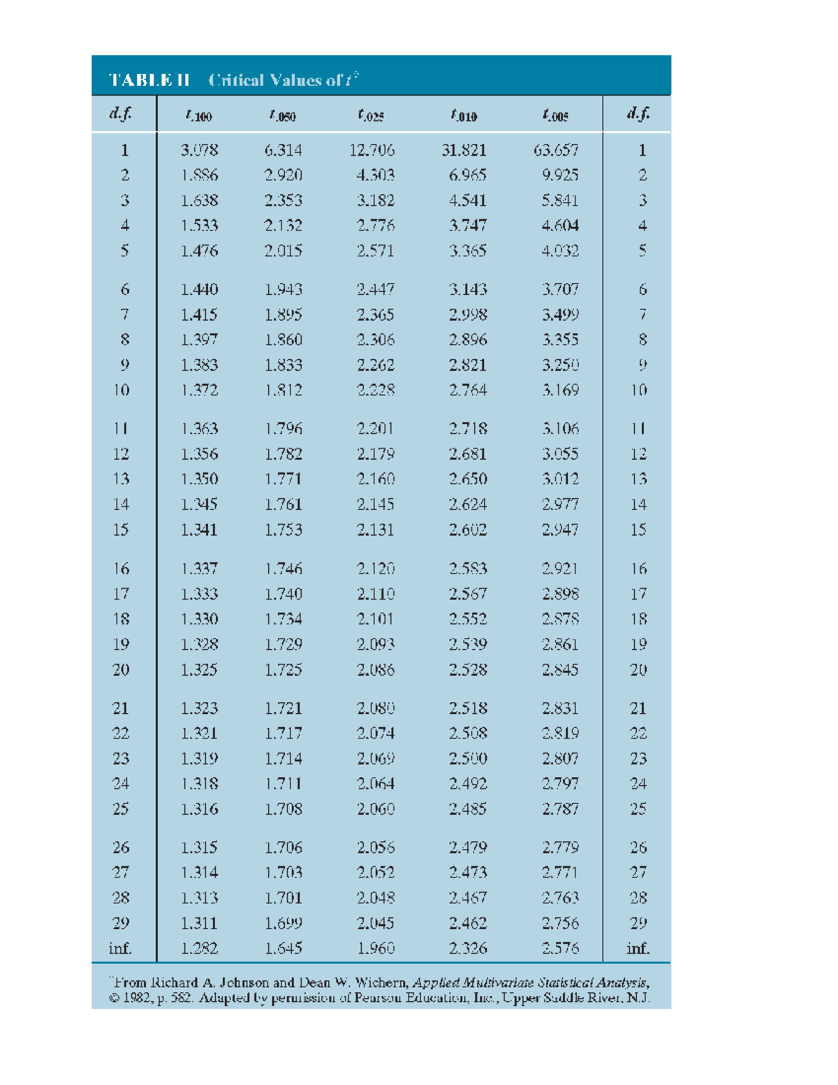 graph and data for tables - Stat 263 - TABLE VII Critical Values of U ...