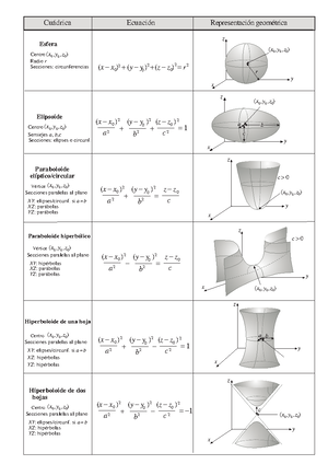 Conicas - Formulario - Cónica Ecuación (x − x 0 ) + (y − y 0 ) = r 222 ...