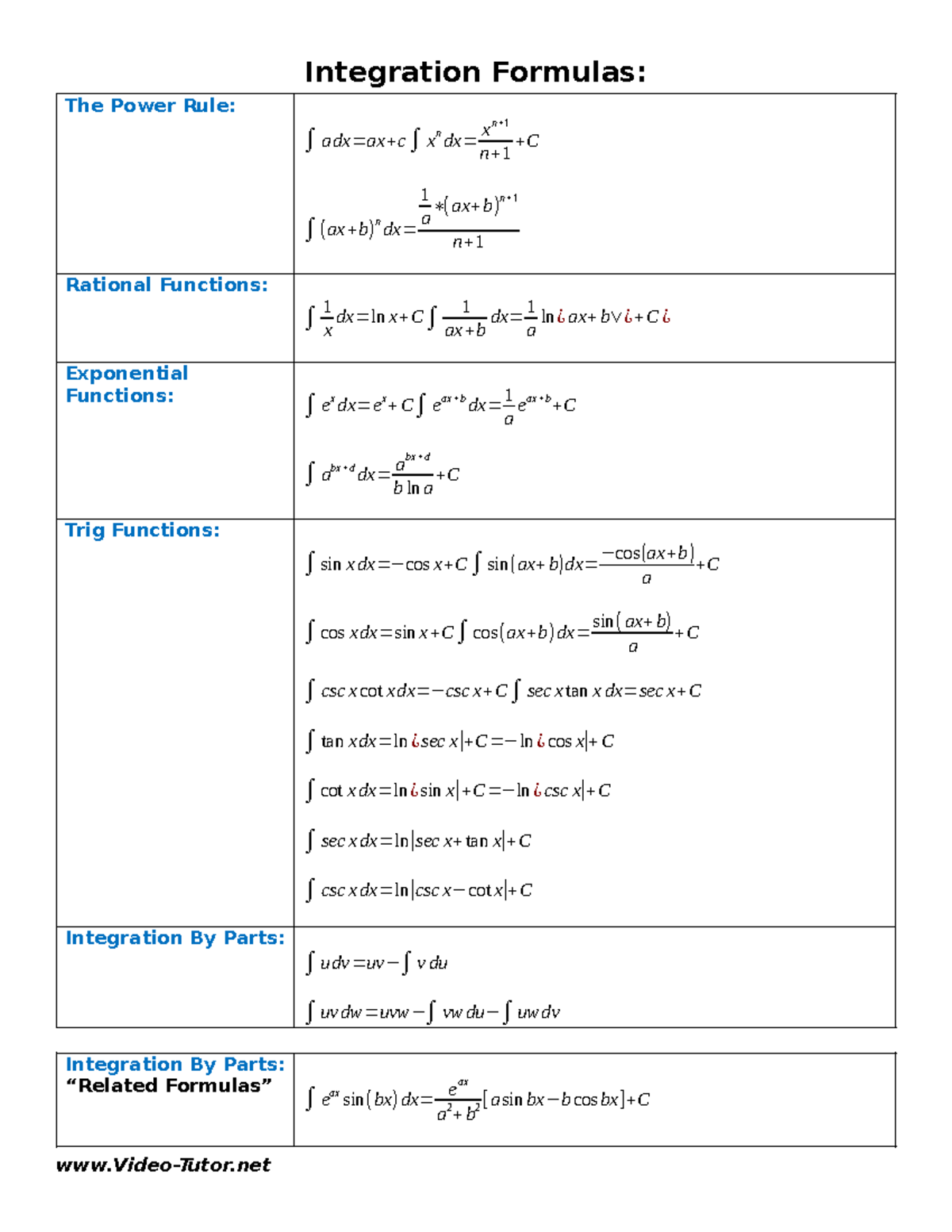 Integration Formulas - Summary Introduction to Calculus ...
