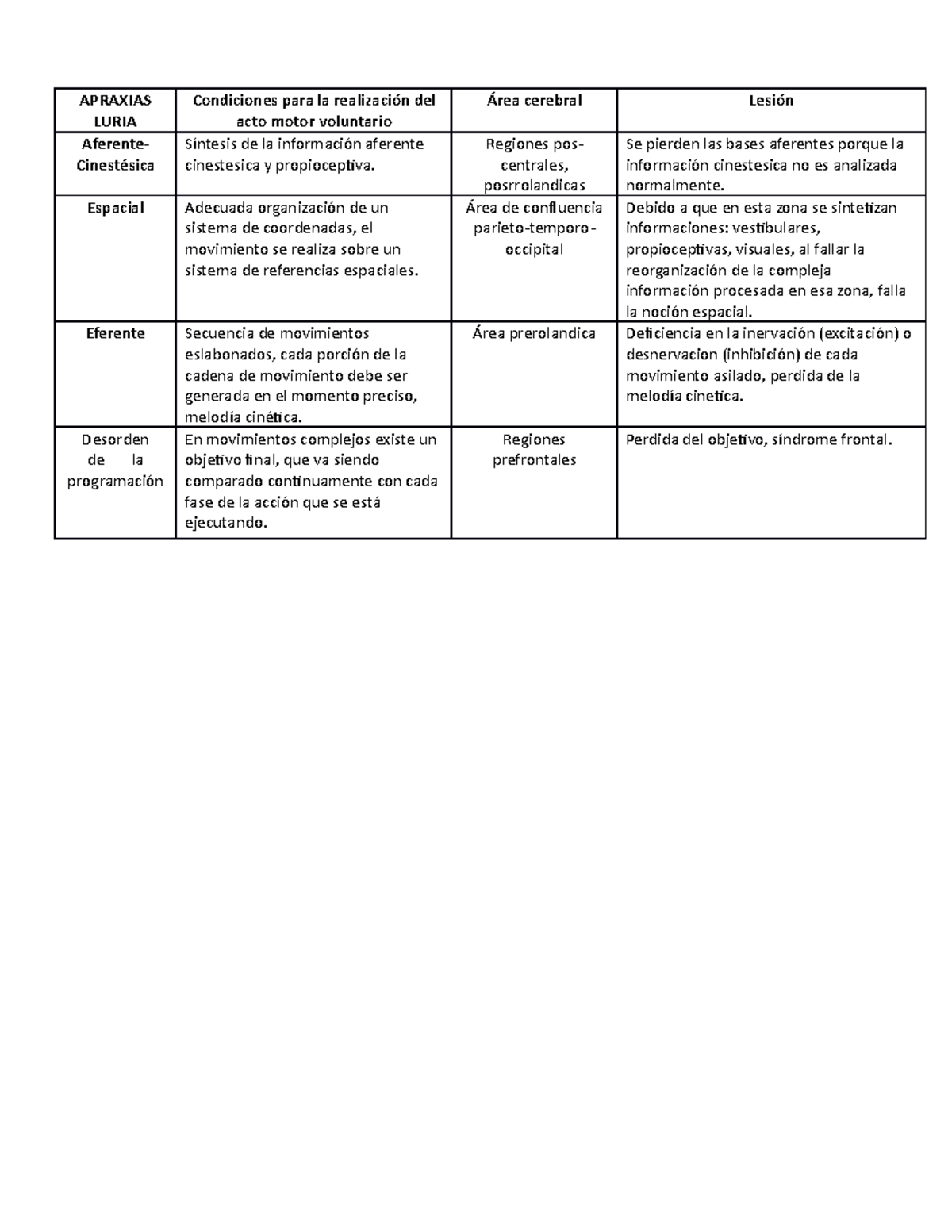D1df0f Apraxia Luria - APRAXIAS LURIA Condiciones para la realización ...