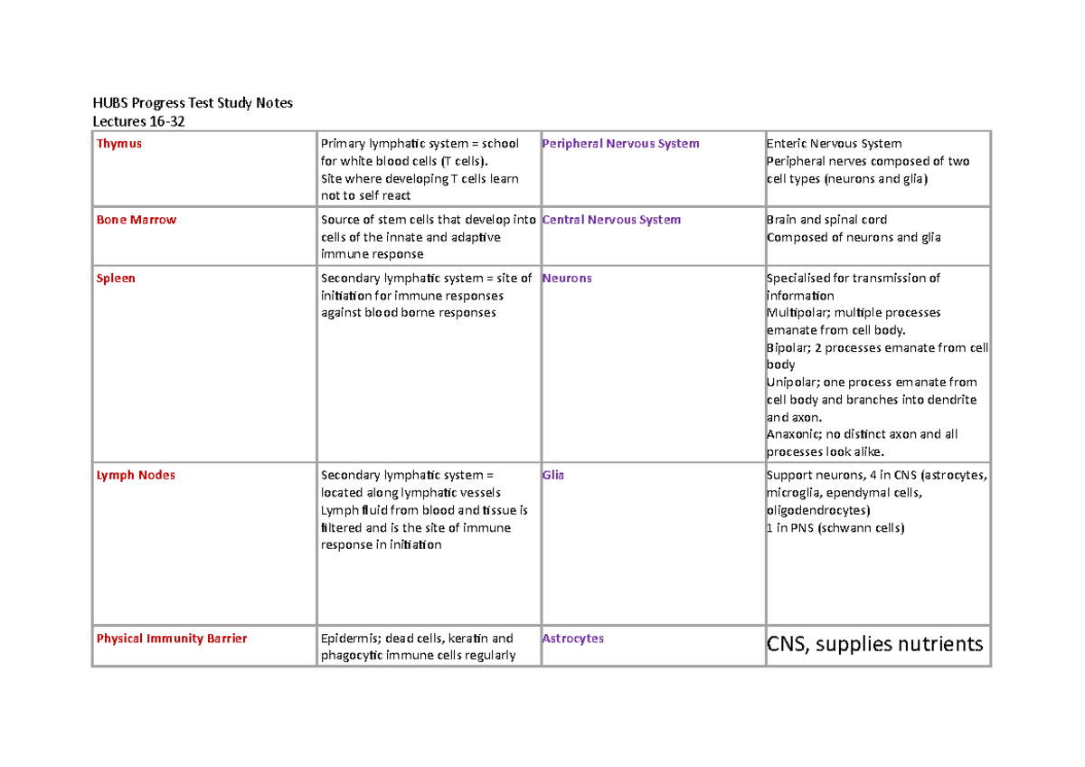 HUBS Progress Test Study Cards - HUBS Progress Test Study Notes ...
