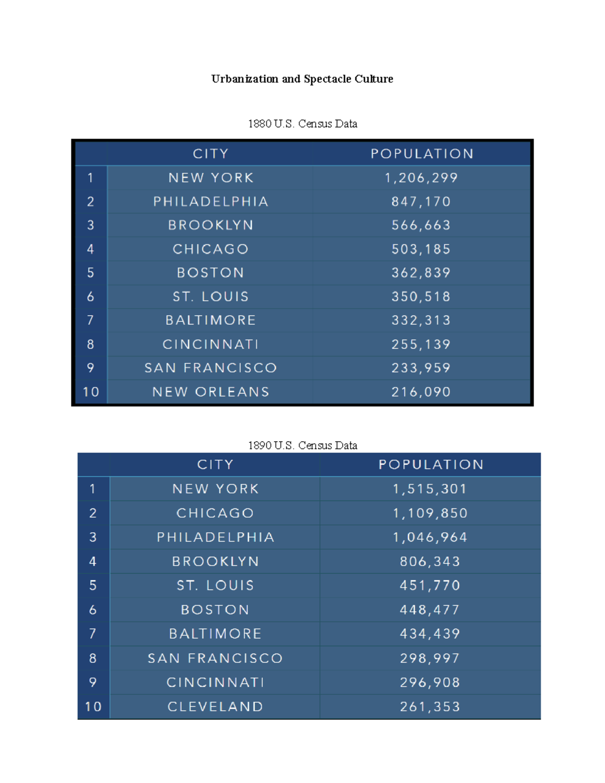 Urbanization and Spectacle Culture - Census Data 1890 U. Census Data ...