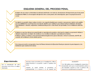 Esquema General DEL Proceso Penal - ESQUEMA GENERAL DEL PROCESO PENAL Etapa Preparatoria • El ...