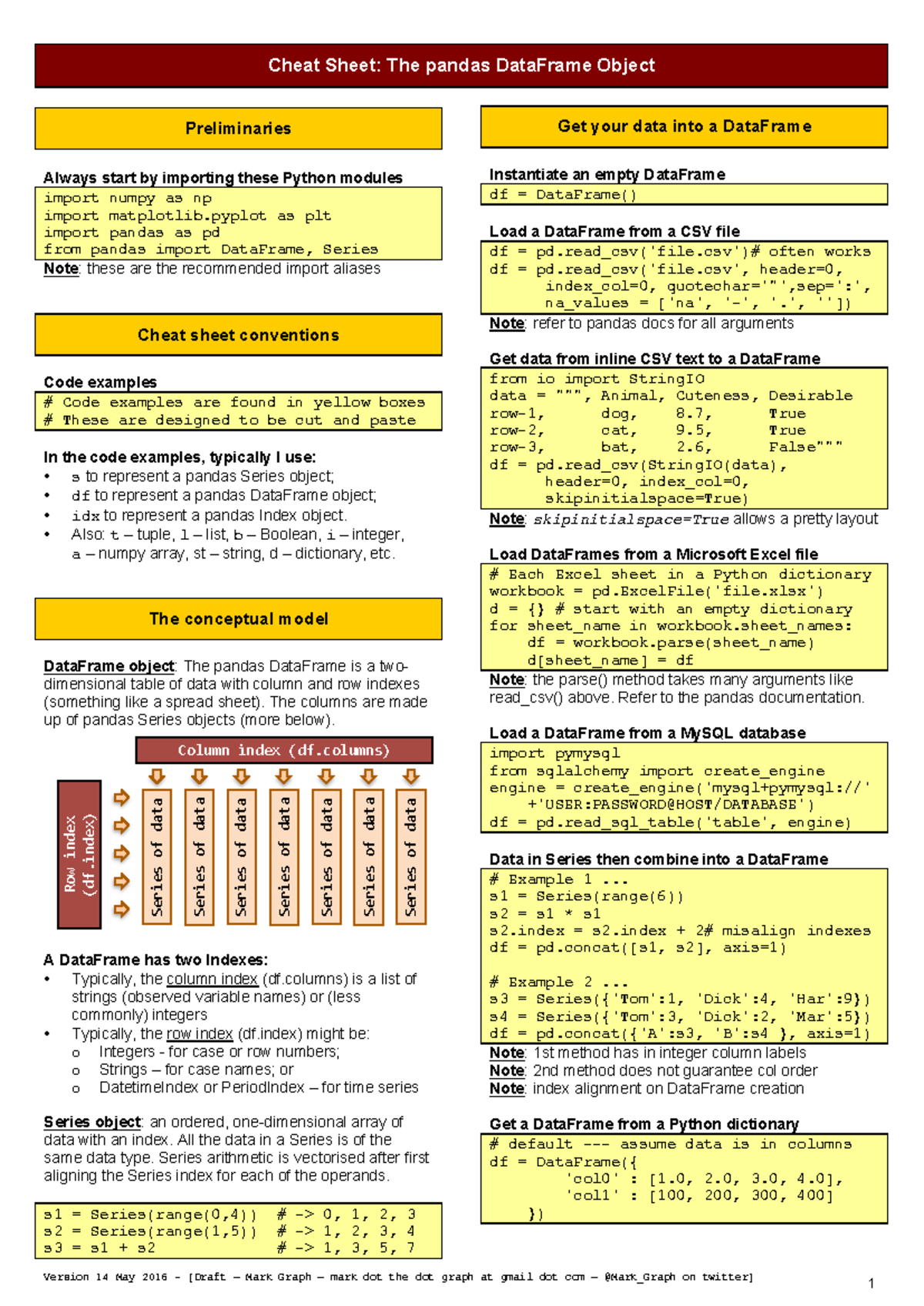 Cheatsheet-Data Frame Notes - Cheat Sheet: The pandas DataFrame Object ...