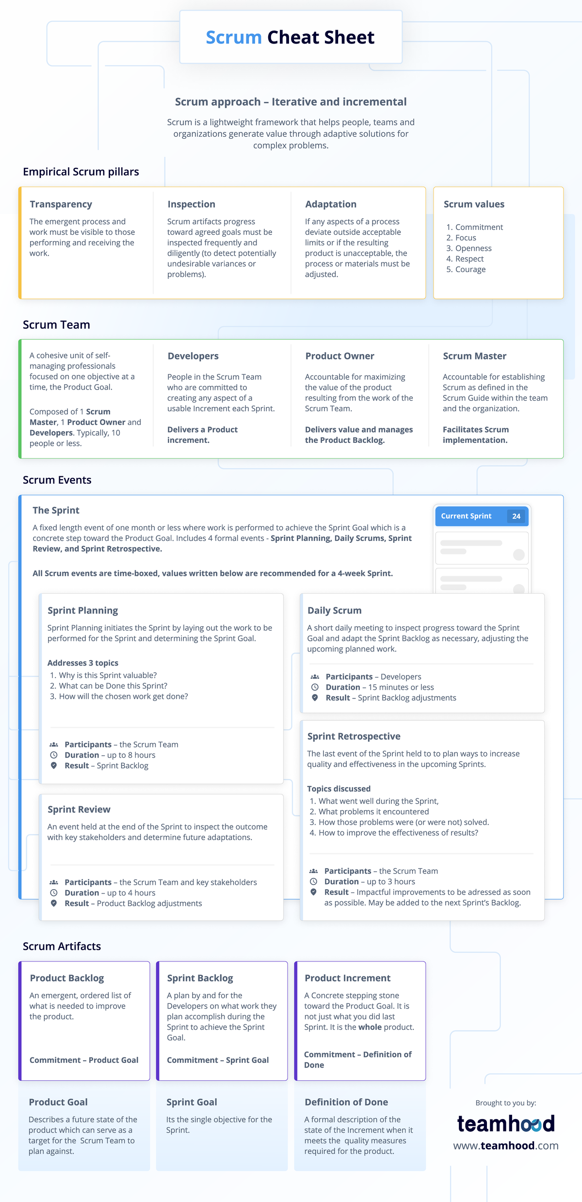 Scrum Cheat Sheet 2022 - Scrum Team Scrum Events Current Sprint 24 A ...