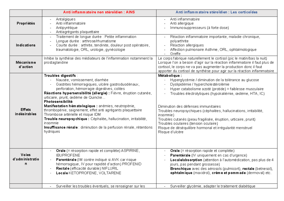 ANTI- Inflammatoire- Tableau - Anti inflammatoire non stéroïdien : AINS ...
