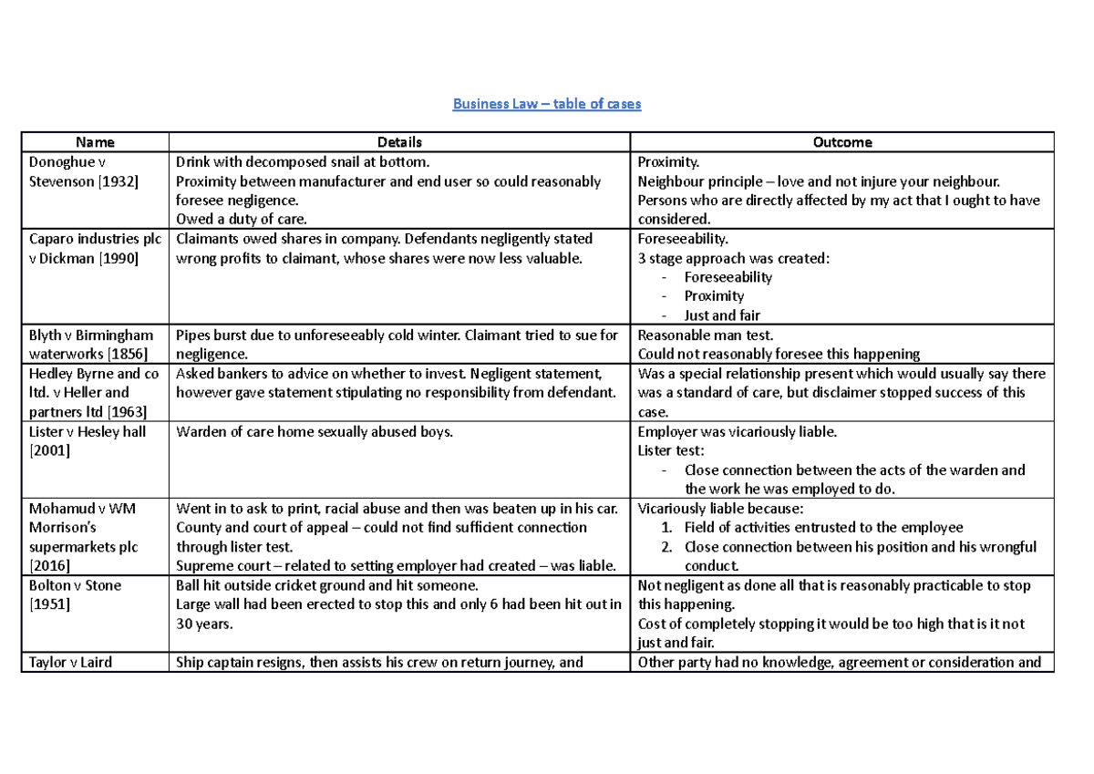 Business Law table of cases - Proximity between manufacturer and end ...