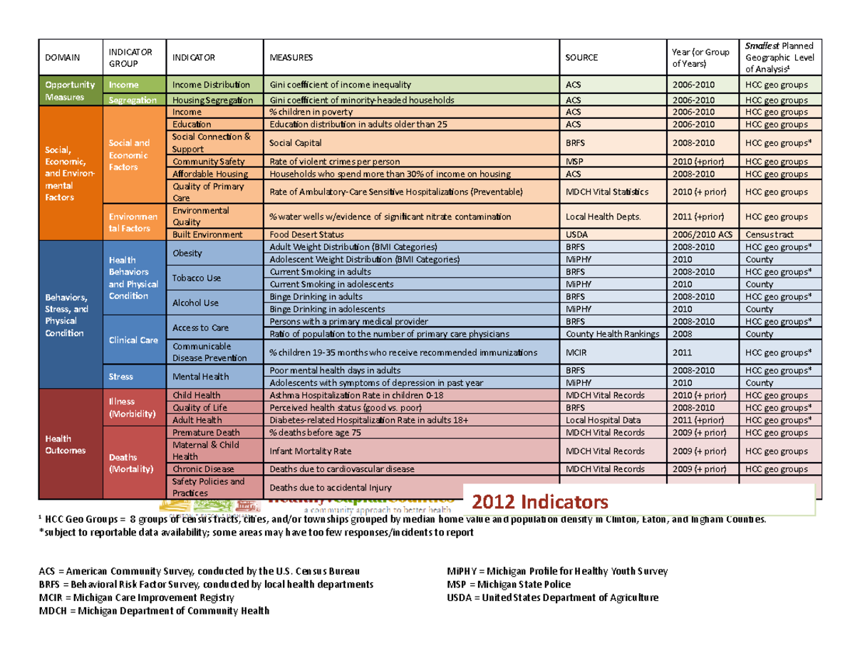 Indicators-Final- Table - DOMAIN INDICATOR GROUP INDICATOR MEASURES ...
