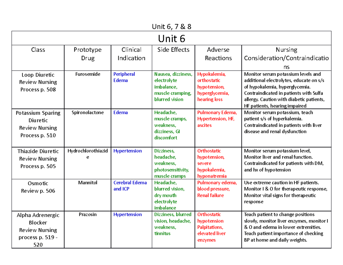 Unit 6-7-8 drug list updated-exam 3 - Unit 6 Class Prototype Drug ...