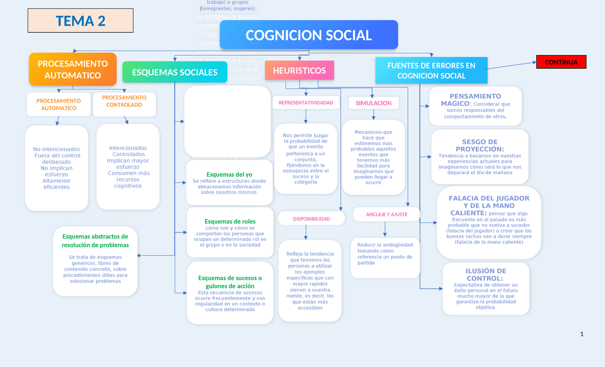 Tema 2- Mapa conceptual cognicion social - 1 PROCESAMIENTO AUTOMATICO ...