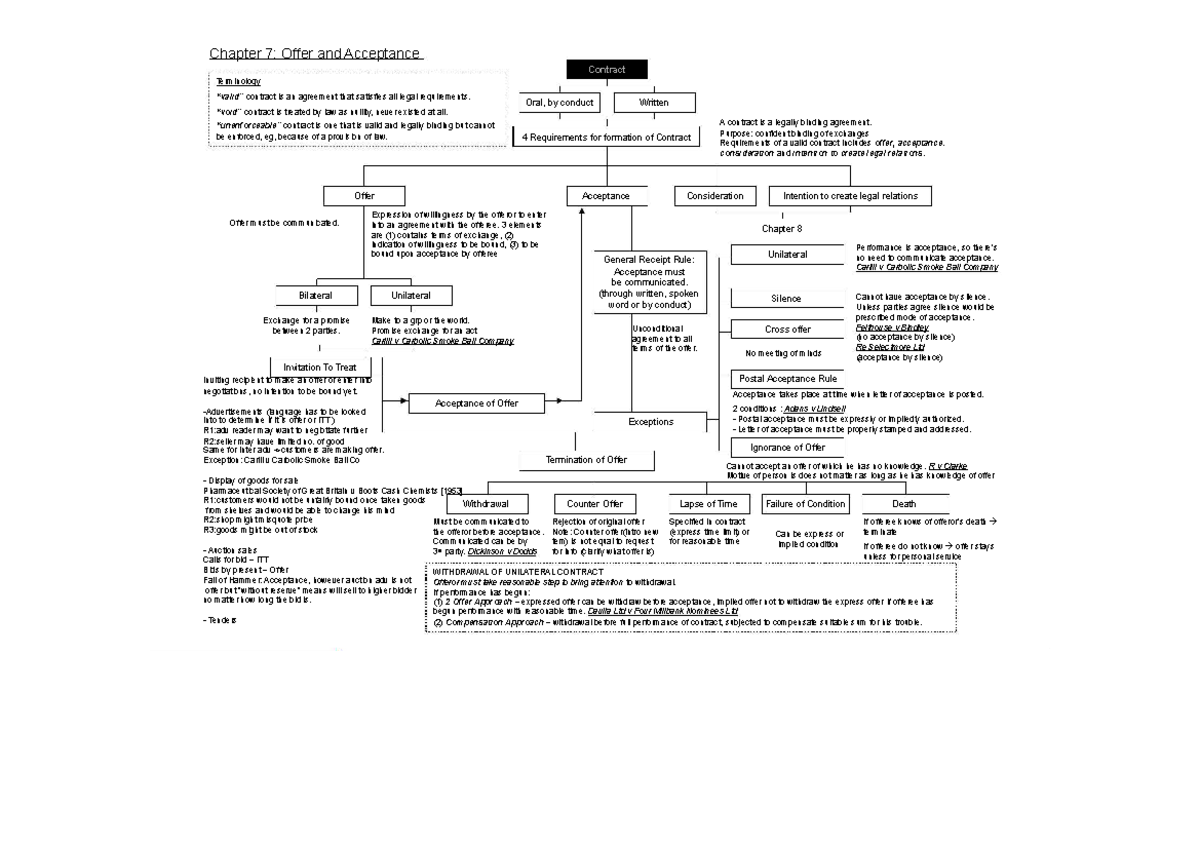 Mindmaps - Assignment - Contract A contract is a legally binding ...