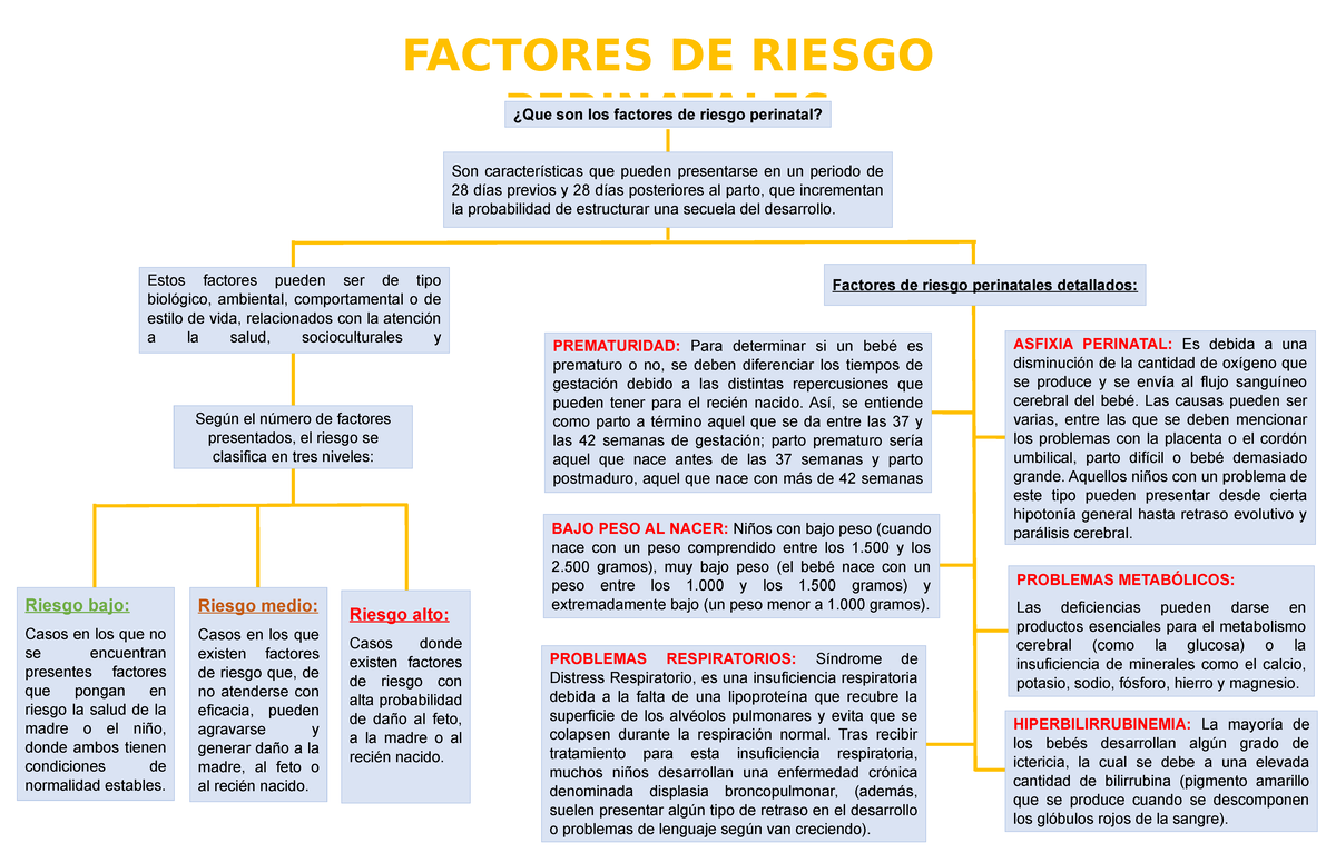 Mapaconceptual Riesgos perinatales - ¿Que son los factores de riesgo perinatal? FACTORES DE ...