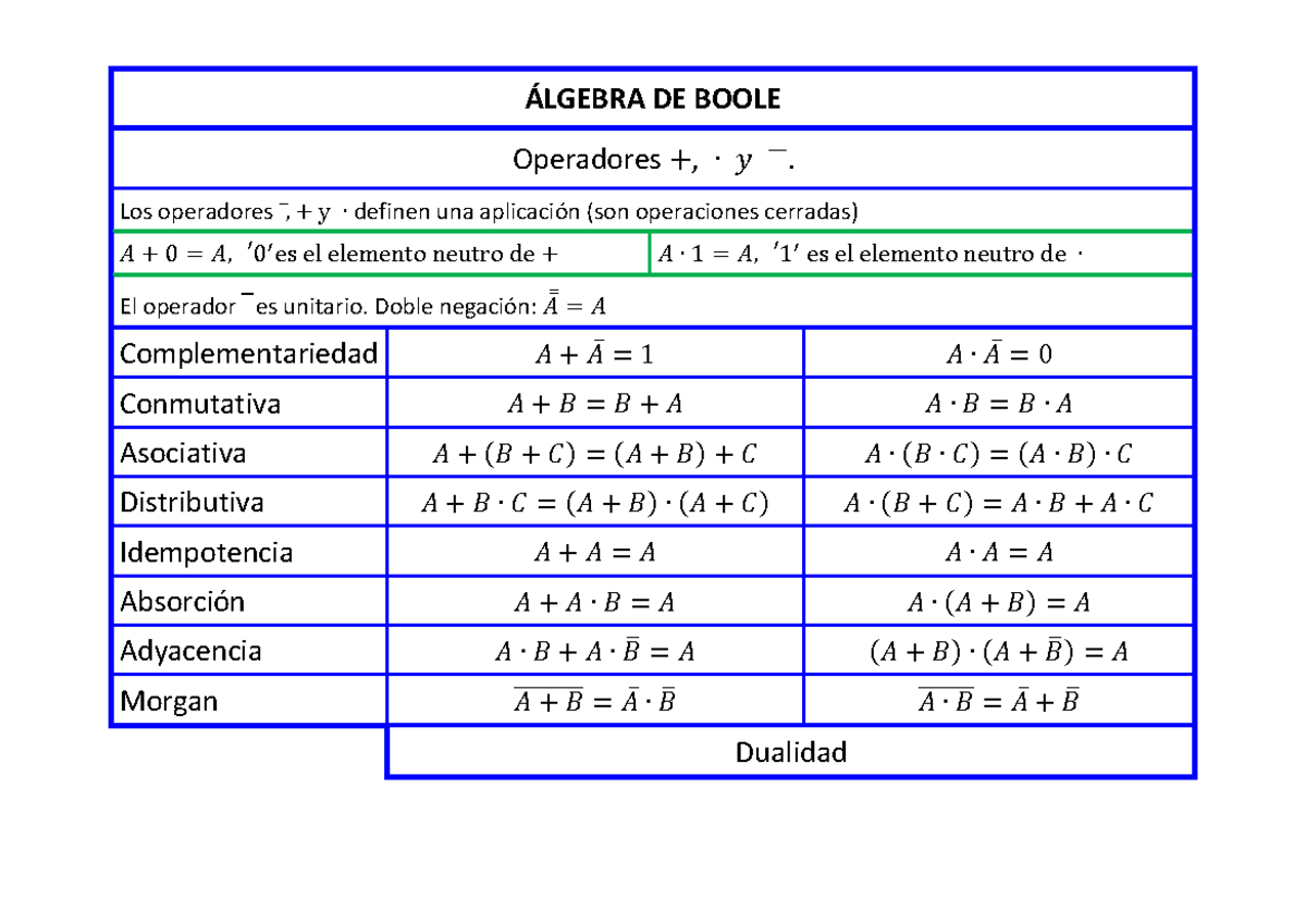 Tema1 Presentacion ABoole - ÁLGEBRA DE BOOLE Operadores +, ∙ 𝑦𝑦 . Los ...