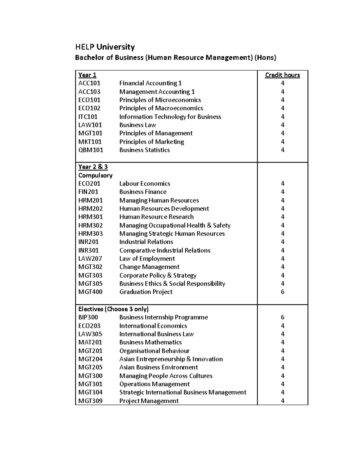 HELP University - Bachelor of Business (Human Resource Management ...