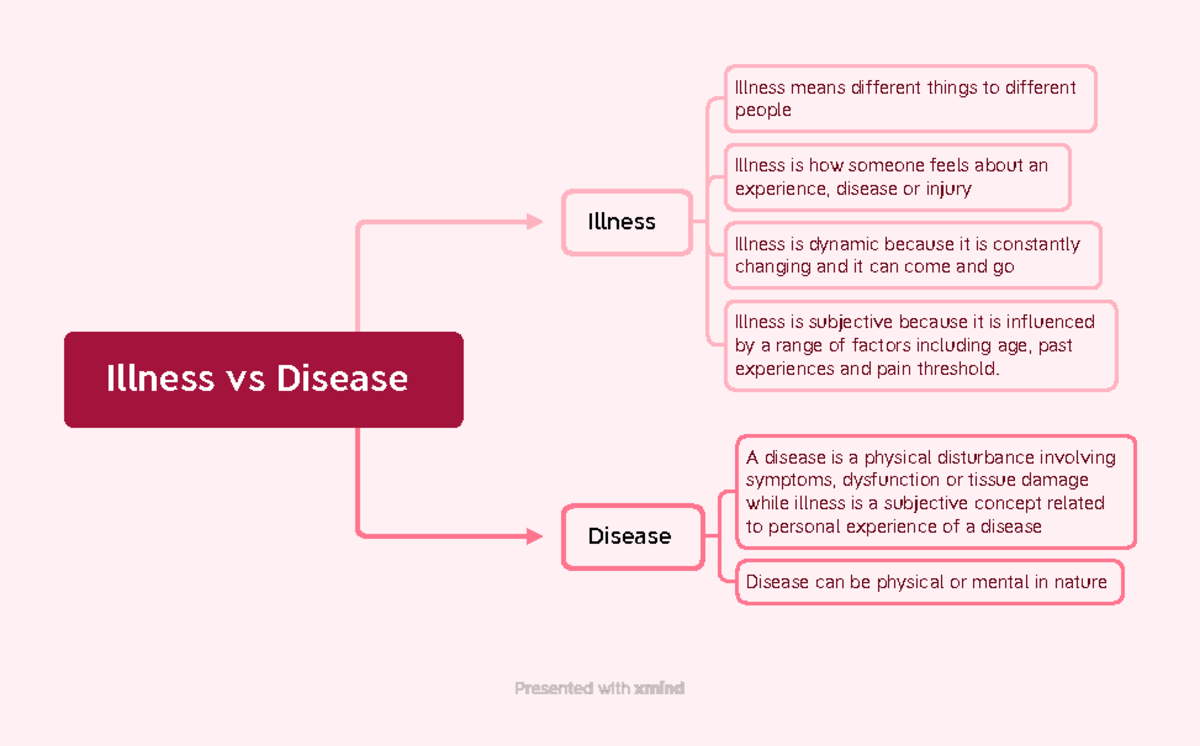 Illness & disease - SUMMARY NOTES - Illness vs Disease Illness Illness ...
