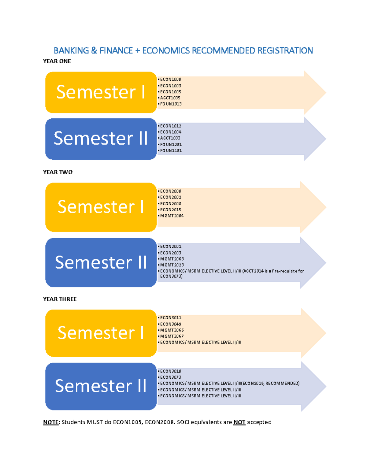 Economics AND Banking Finance Double Major Handout vs2 - BANKING ...