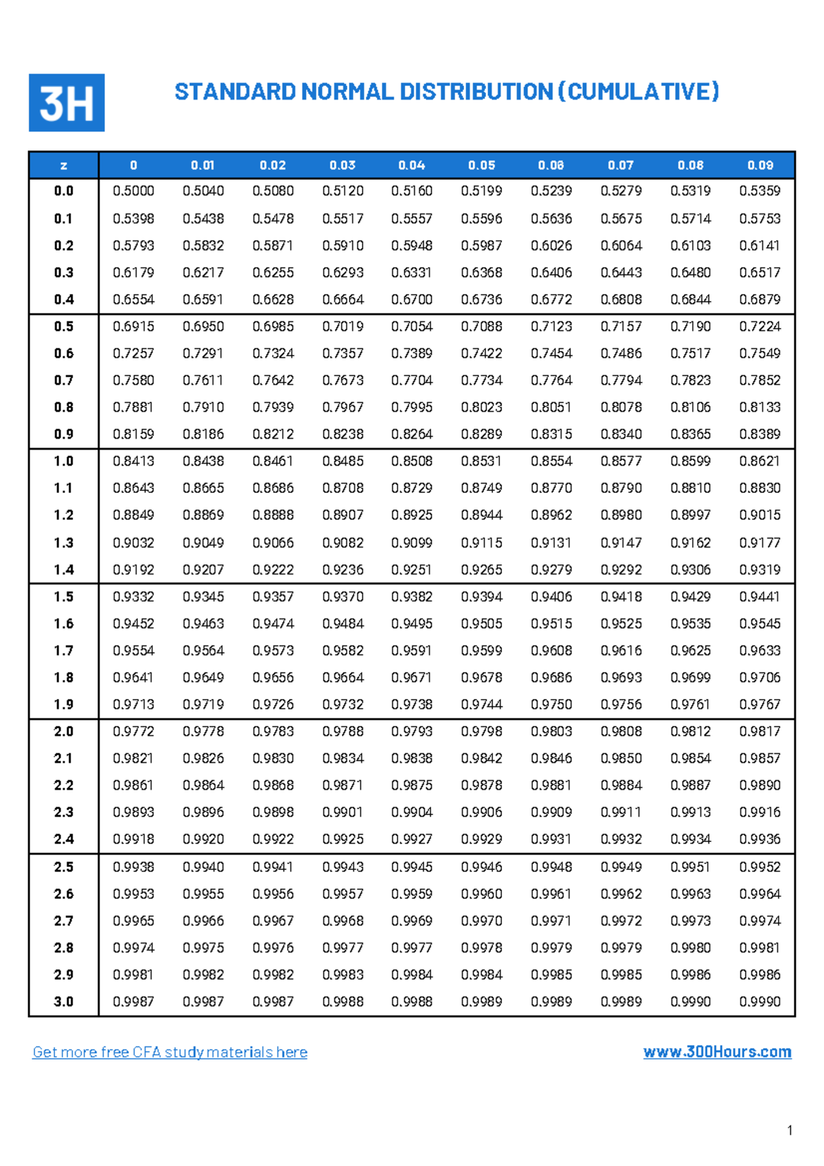 Probability Distribution Tables for L1 & L2 - STANDARD NORMAL ...