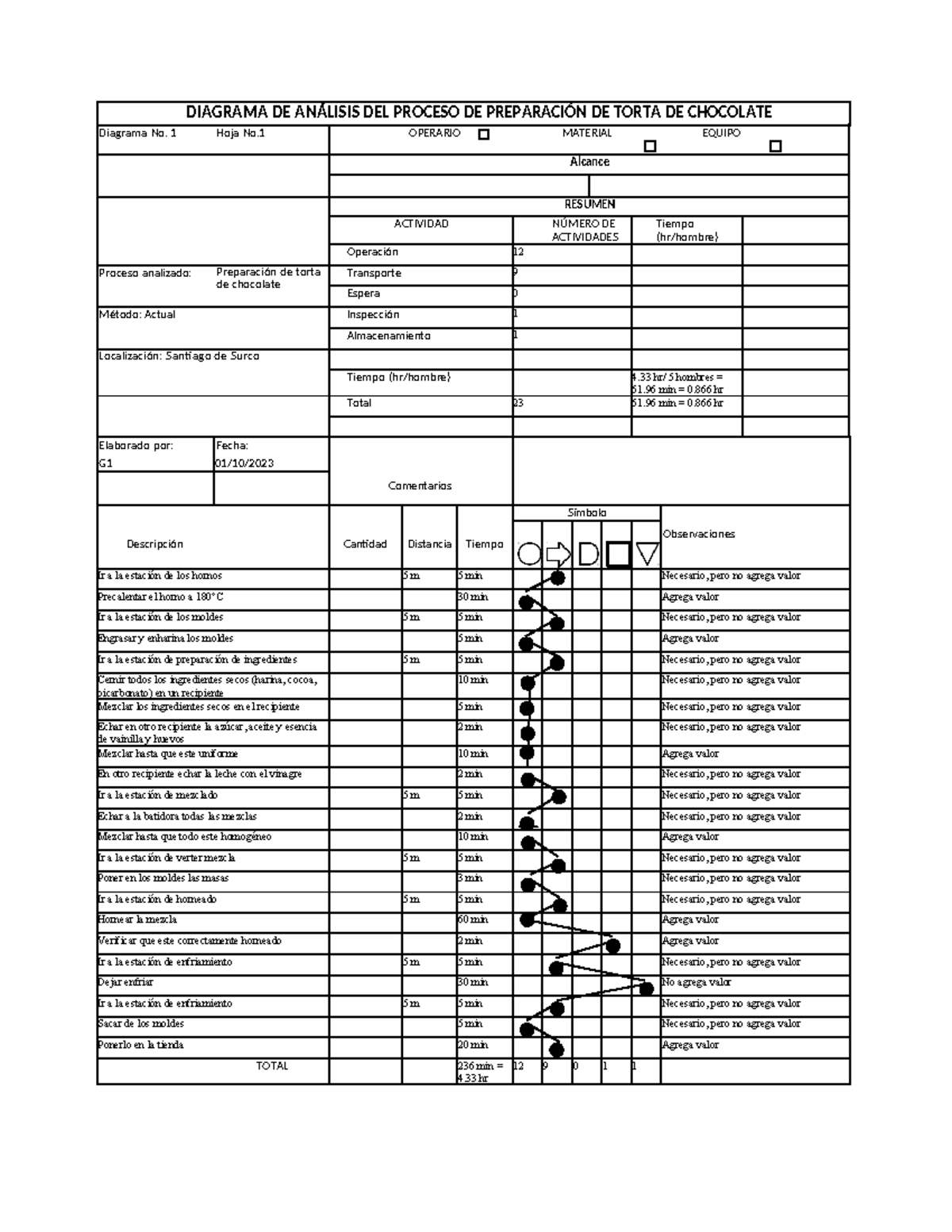 DAP Torta DE Chocolate - DIAGRAMA DE ANÁLISIS DEL PROCESO DE ...