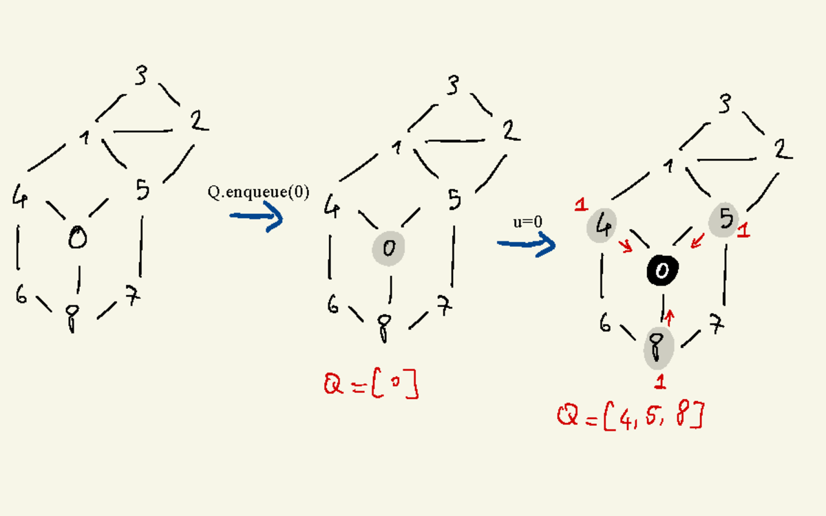 BFS undirected - explanation of note materials from the practice tests ...
