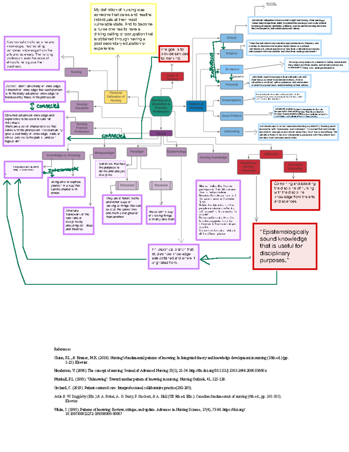 NURS 170 Week 1 Concept Map - Warning: Error during font loading: XMLHttpRequest is not defined ...