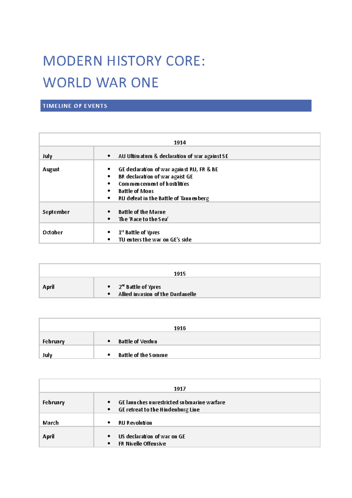 Ww1 - modrn - MODERN HISTORY CORE: WORLD WAR ONE TIMELINE OF EVENTS ...