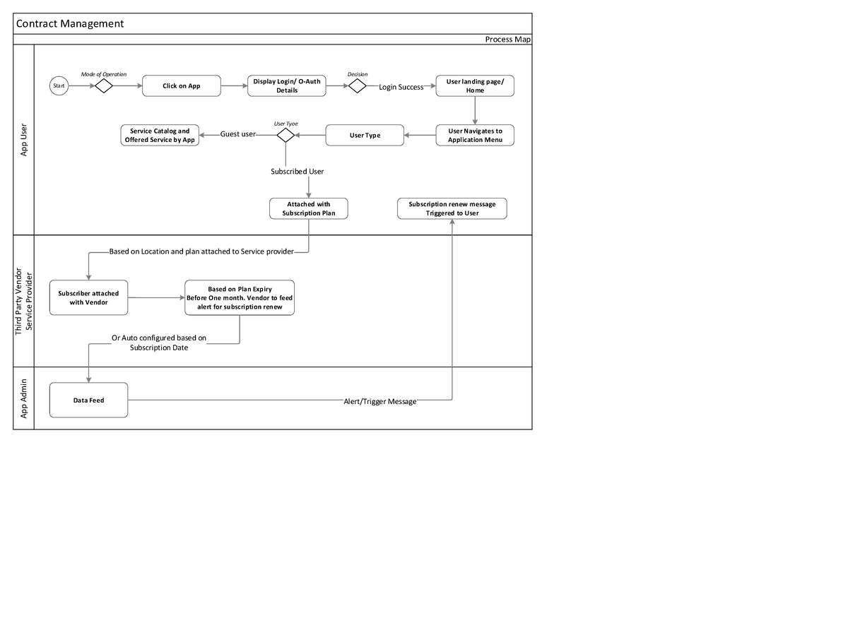 Sample Process Flow - System requirement document SRS - Contract ...