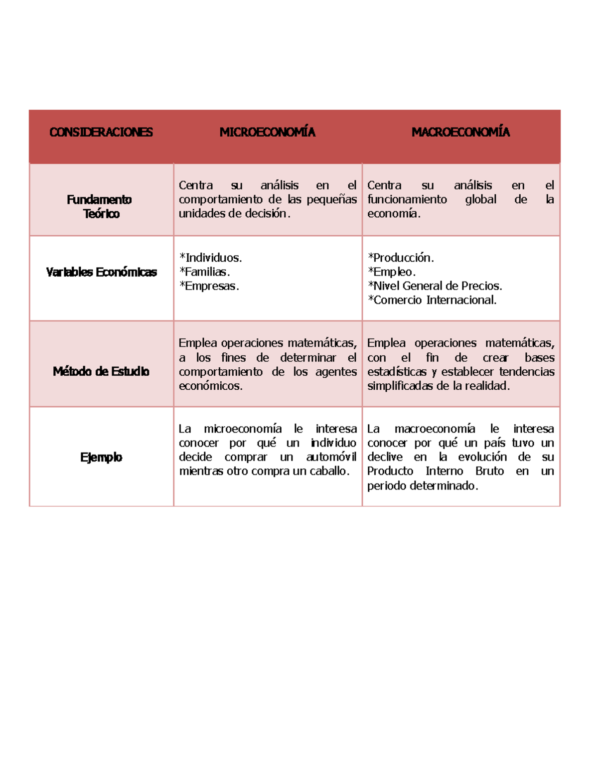 Cuadro comparativo microeconomia y macroeconomia - CONSIDERACIONES MICROECONOMÍA MACROECONOMÍA ...