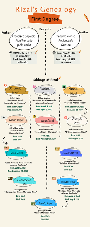 Rizal's Genealogy up to his third degree relatives - Rizal's Genealogy ...