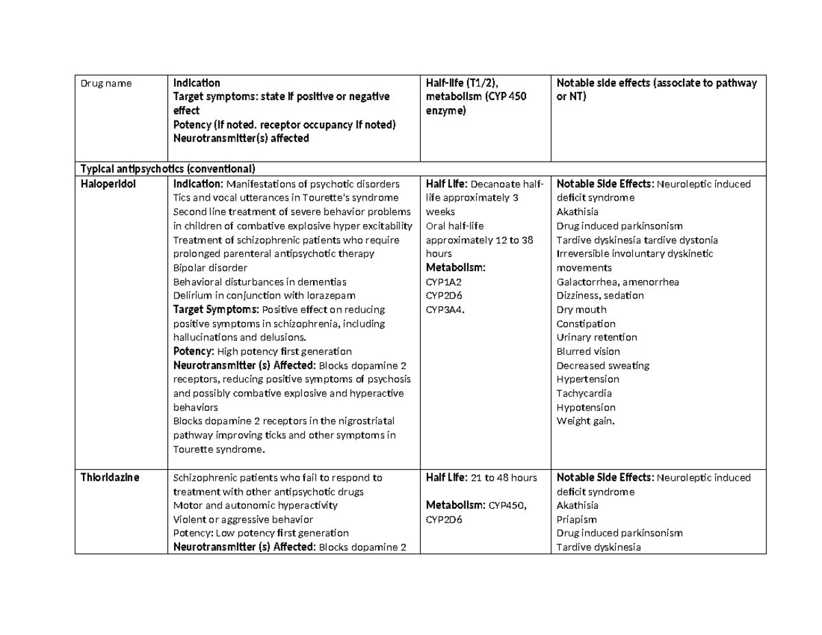 NR546 W3 Antipsychotics Table-1 - Drug name Indication Target symptoms: state if positive or ...