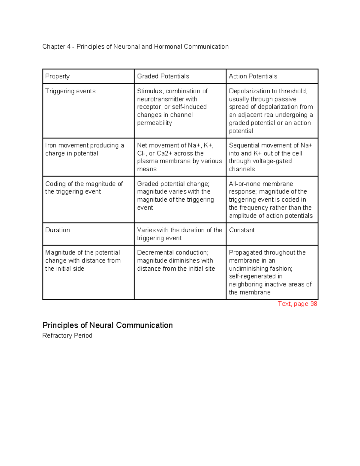 Chapter 4 - Principles of Neuronal and Hormonal Communication - Chapter ...