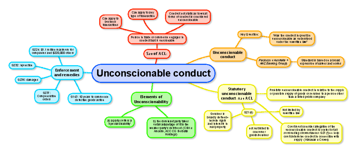 Unconscionable conduct - Studocu
