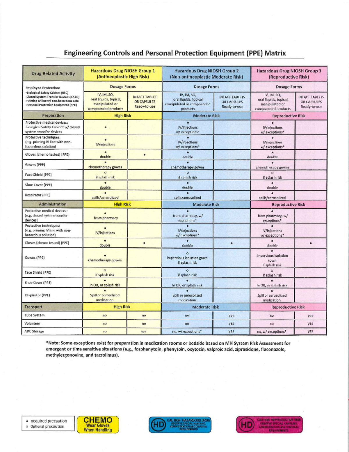 Hazardous Chemo Drugs - oncology - RNSG 1301 - Studocu