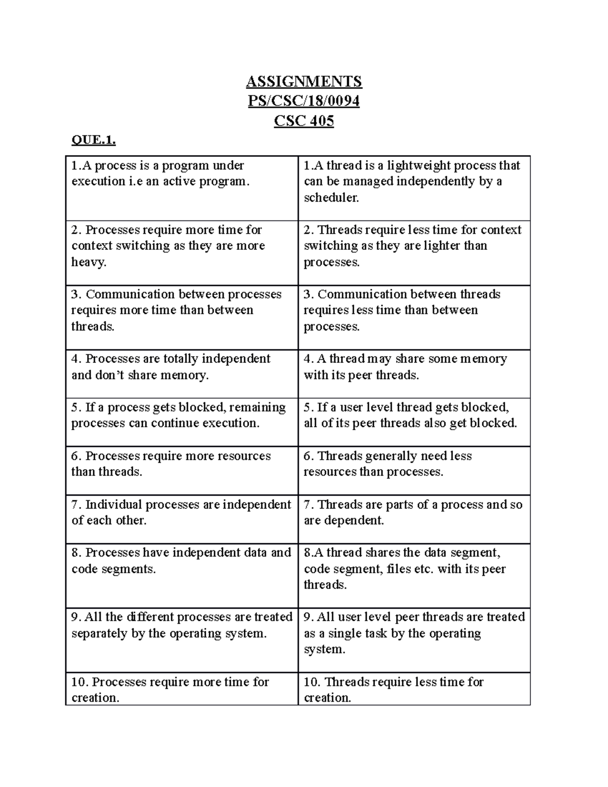 ASS OS - Advanced operating systems assignment - ASSIGNMENTS PS/CSC/18/ CSC 405 QUE. 1 process ...