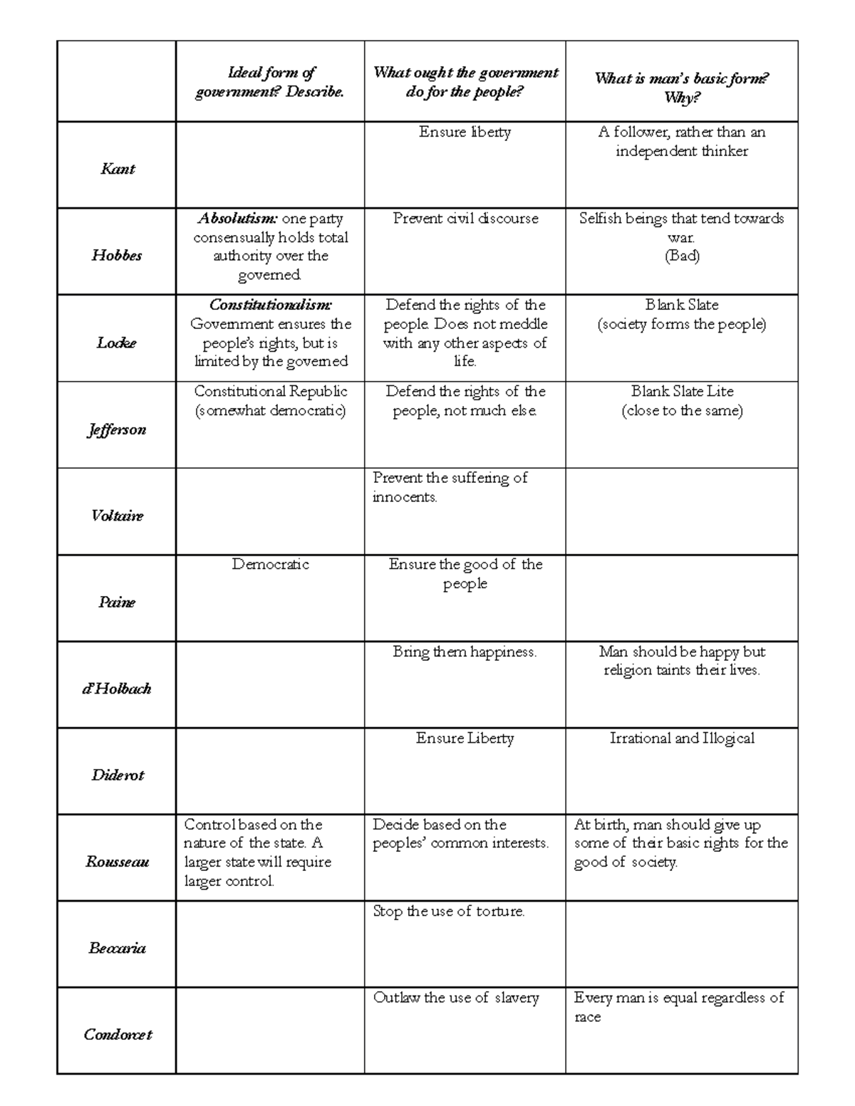 AP Enlightenment Project Chart - Ideal form of government? Describe ...
