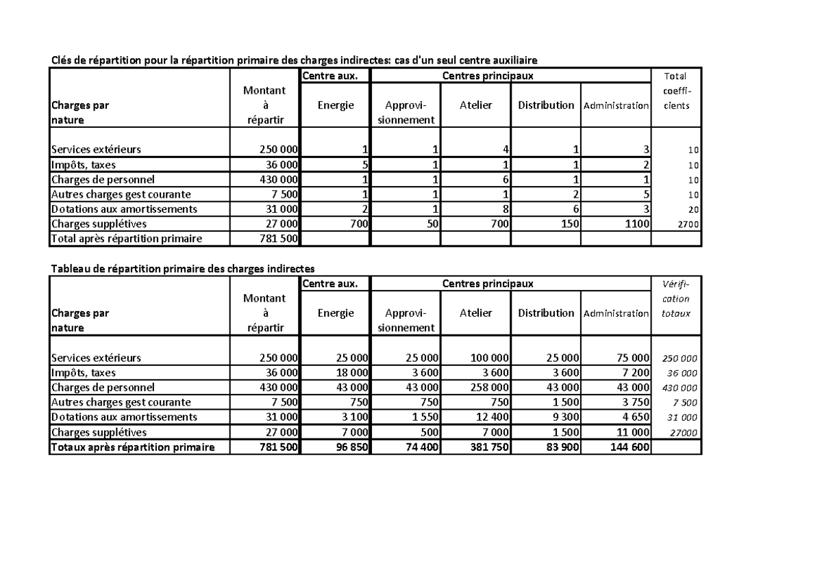 R‚partition 1aire-2aire-UO - Clés de répartition pour la répartition ...