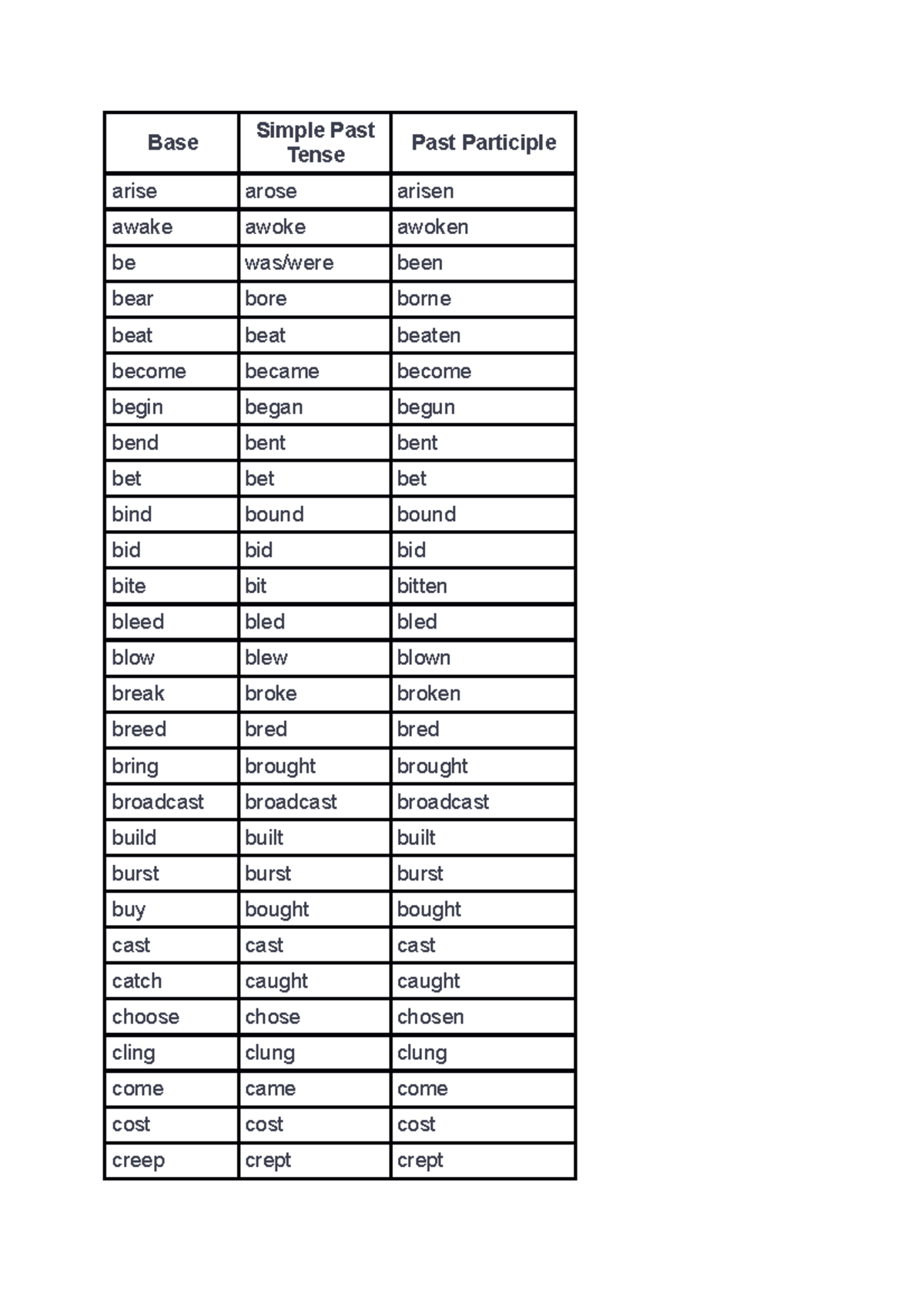 Irregular Verbs - Base Simple PastTense Past Participle arise arose ...