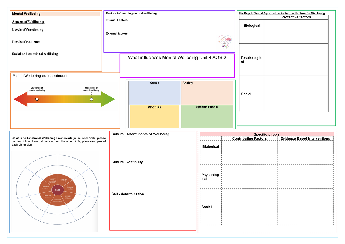 Poster psych aos 2 unit 4 - What influences Mental Wellbeing Unit 4 AOS ...