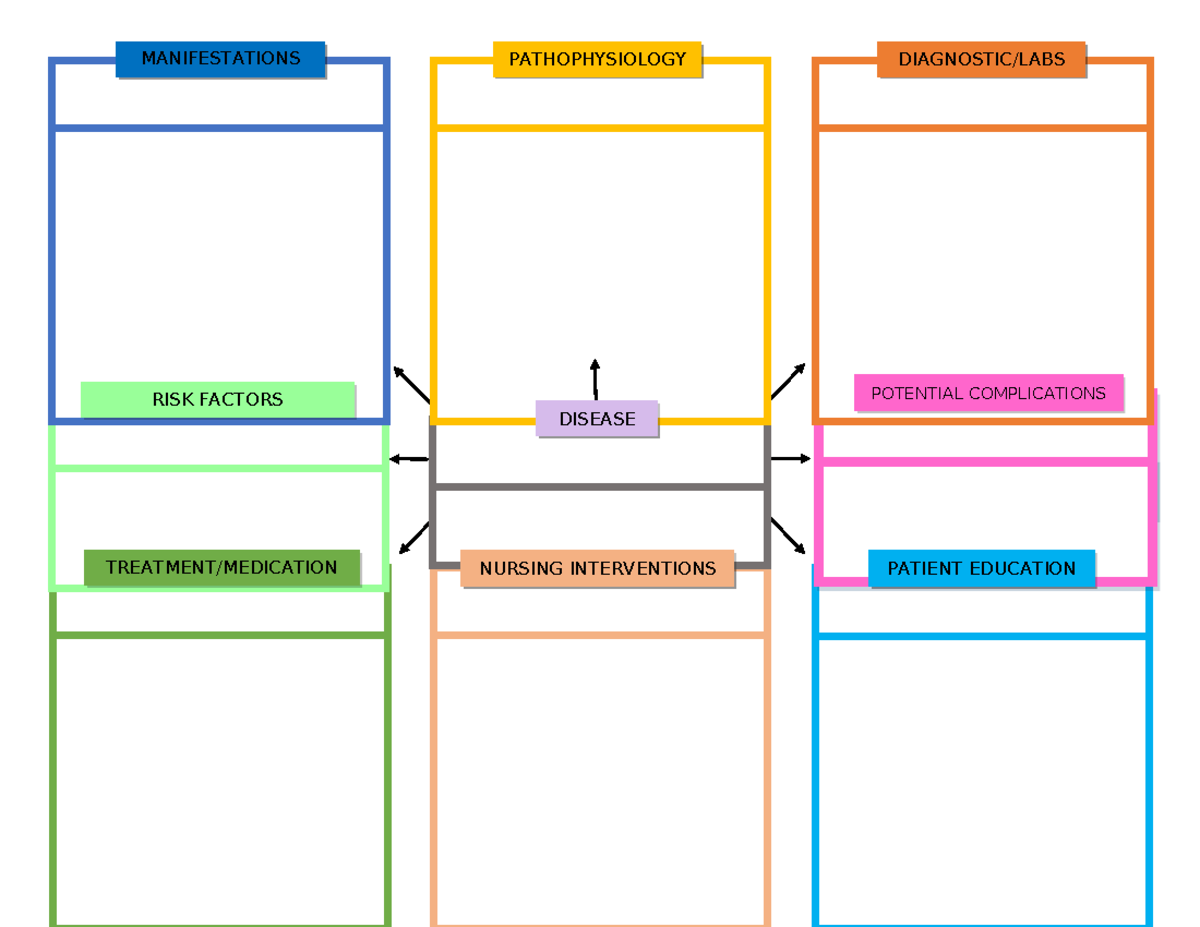 Nursing concept map - NUR3196 - MANIFESTATIONS PATHOPHYSIOLOGY ...