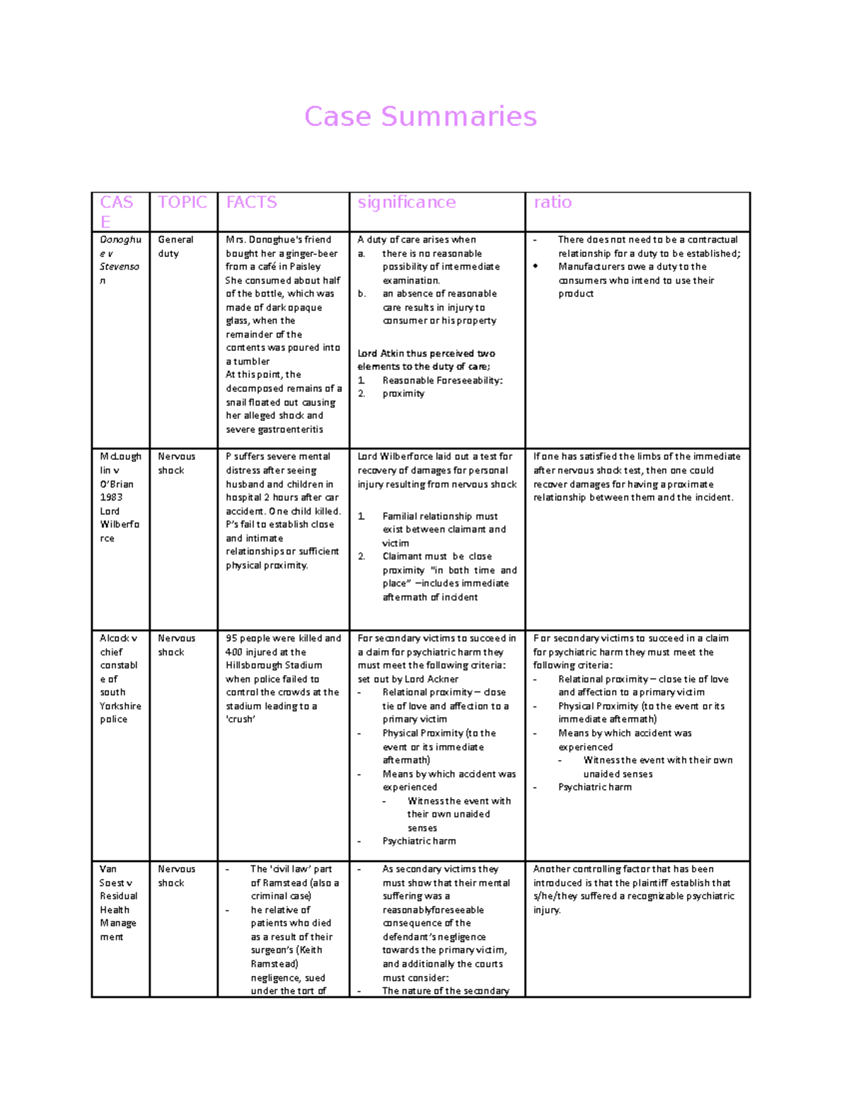 Case summaries 212 - cases - Case Summaries CAS E TOPIC FACTS signi昀椀 ...