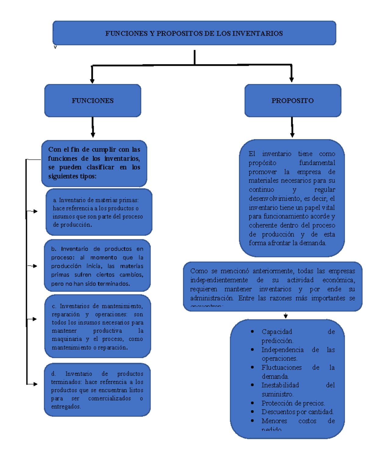 Mapa conceptual proposito y funciones de inventarios - v FUNCIONES Y PROPOSITOS DE LOS ...