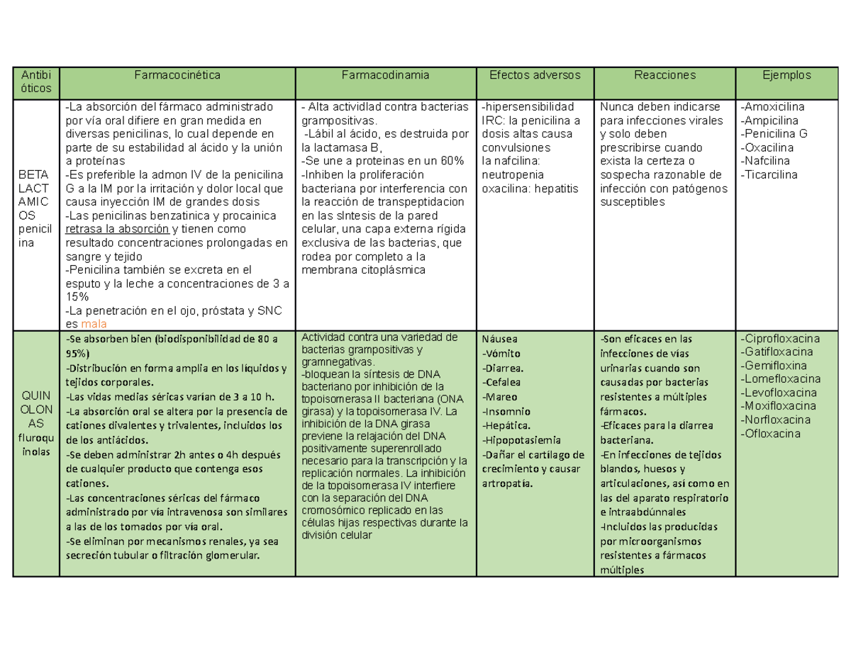 Antibióticos final - Antibi óticos Farmacocinética Farmacodinamia ...